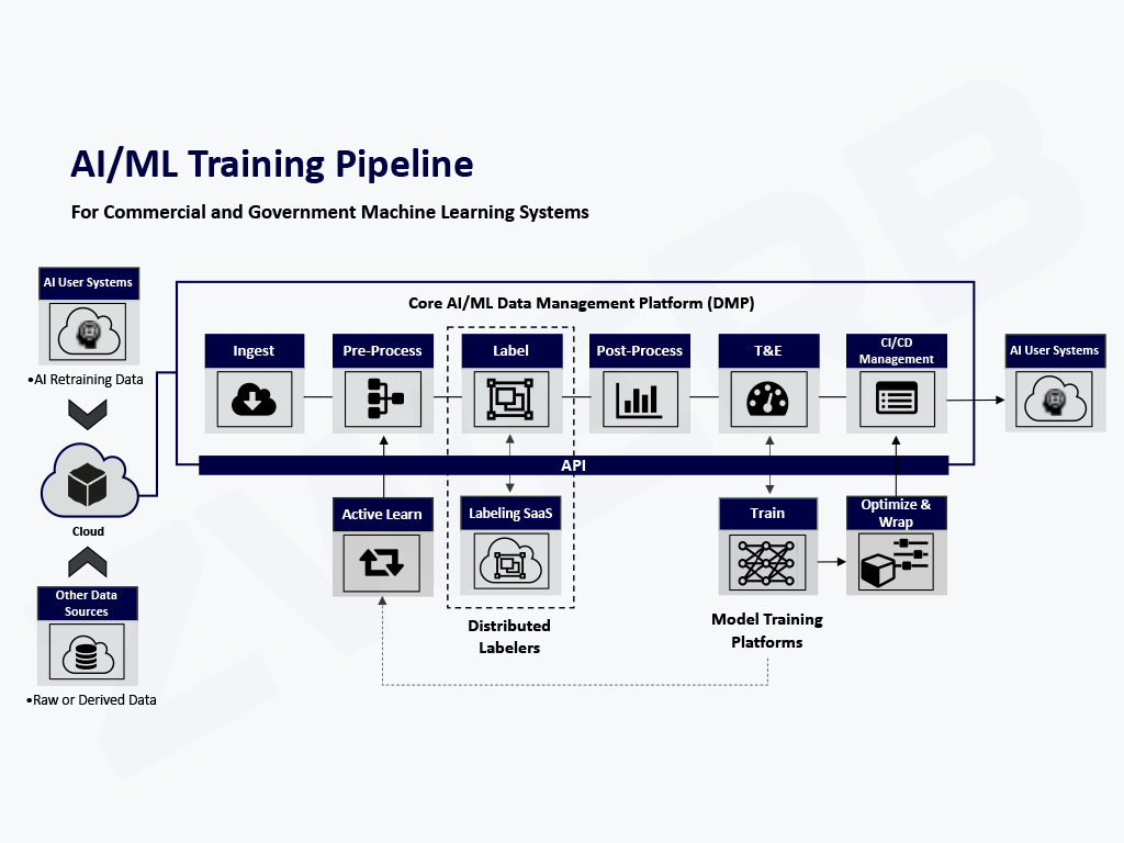 AI/ML Training Pipeline - Zwerb