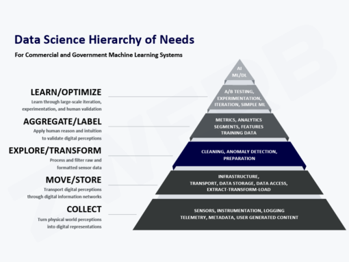 Data Science Hierarchy of Needs - Zwerb